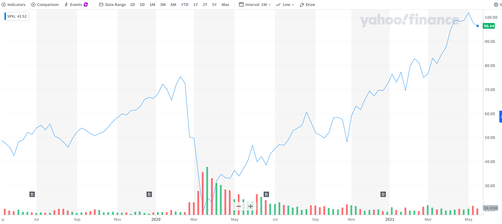 【SPXL、TQQQ他】レバレッジETF、レバレッジ投資信託の扱い方について | 得マニ！～メンズファッション&資産形成～